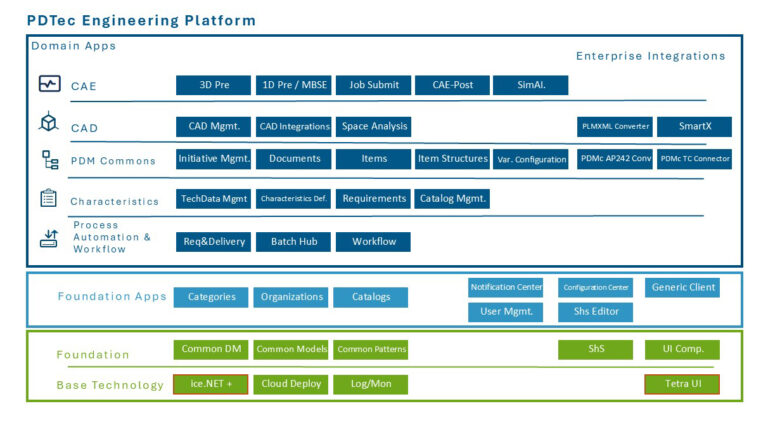 Simulation Process & Data Management - PDTec AG